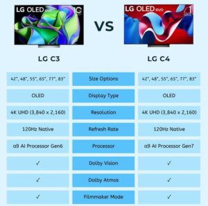 LG OLED Evo C4 vs G4 vs B4 vs C3 Review - The Appliances Reviews
