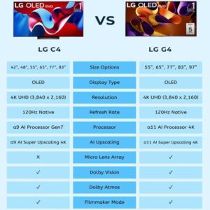 LG OLED Evo C4 vs G4 vs B4 vs C3 Review - The Appliances Reviews
